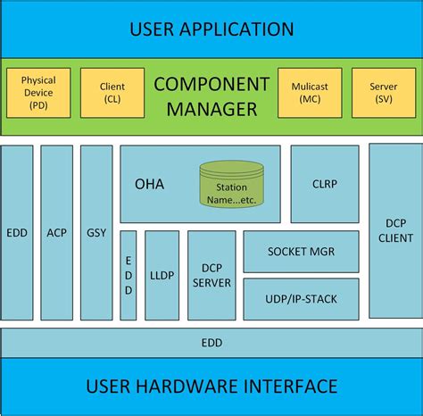 Profinet Community Stack As A Toolkit Profinews