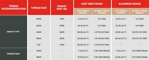 What Is The Torque Spec For Spark Plugs Essential Guide