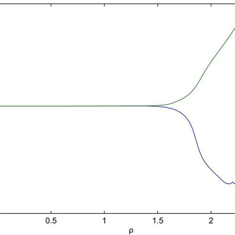 Bifurcation Plot Of System 61 The Connection Of The Time T T