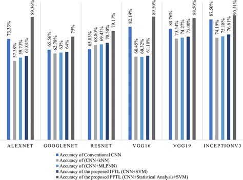 Comparison Of Different Classification Approaches Download Scientific