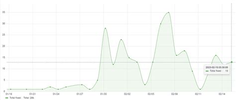 How To Count Defects Date Wise Dashboards Grafana Labs Community Forums