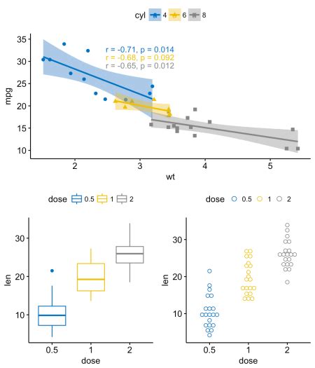 Ggplot2 Easy Way To Mix Multiple Graphs On The Same Page R Bloggers