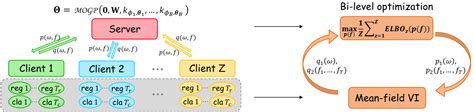 논문 리뷰 Task Diversity In Bayesian Federated Learning Simultaneous Processing Of Classification