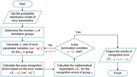Machines Free Full Text A General Pose Recognition Method And Its