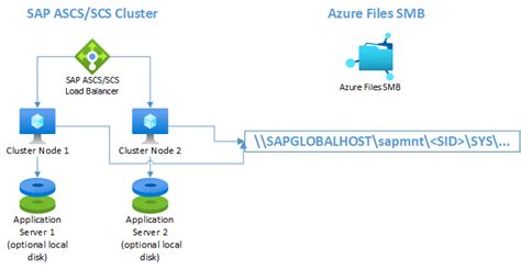 Instalar O HA SAP NetWeaver O Azure Files SMB Microsoft Learn