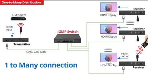Hdmi 2 0 Video Wall Over Ip Multicast System Controller