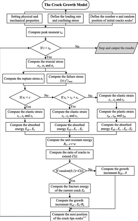 Simulation Flowchart Of The Crack Growth Model Download Scientific Diagram
