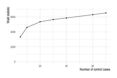 Mean Value Of The Wald Statistic Observed For Each Iteration Using Download Scientific Diagram