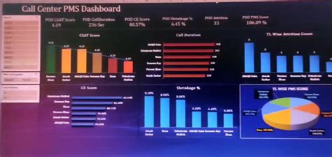 dataanalysis exceldashboard callcenter performancemanagement