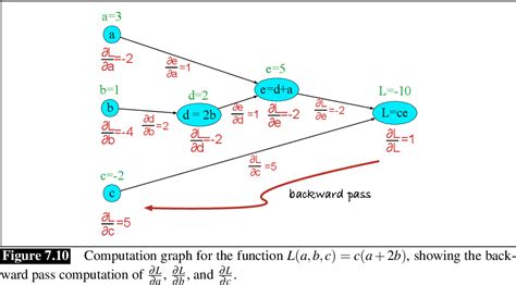 Figure 7 1 From Neural Networks And Neural Language Models Semantic Scholar