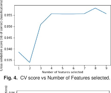 Figure 4 From A Logistic Regression With Recursive Feature Elimination