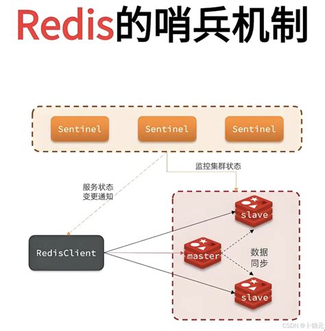 Redis哨兵模式sentinel详解 Csdn博客 Redis哨兵模式sentinel详解 Csdn博客