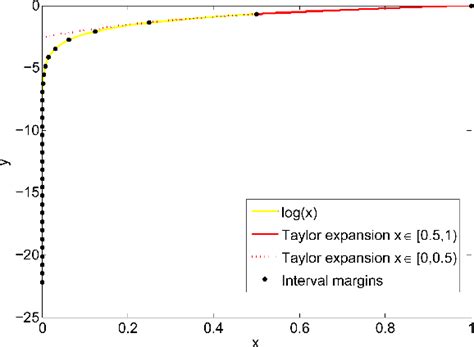 Figure 1 From Hardware Optimized Ziggurat Algorithm For High Speed Gaussian Random Number