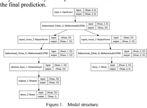 Figure 1 From Multi Horizon Ship Speed Prediction With Temporal