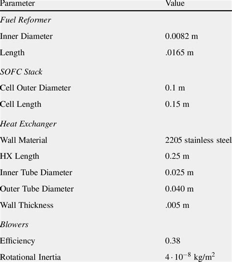 Sofc System Physical Parameters Download Table