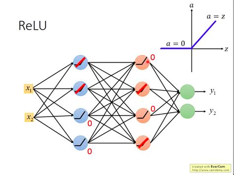 Dnn训练技巧（tips For Training Dnn）dnn Imr如何训练 Csdn博客