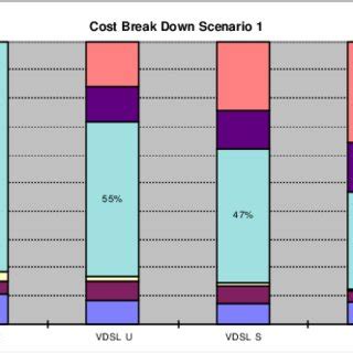 Cost Breakdown Analysis For Alternative Technologies Into Different Download Scientific Diagram