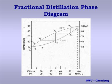Distillation Lab Graph At Ashley Pines Blog