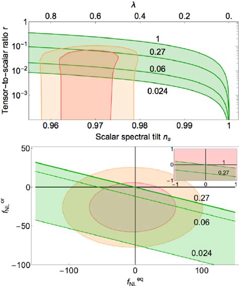 We Show The 68 And 95 Cl Contours For The Spectral Index And