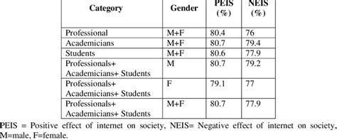 Positive And Negative Effect Of Internet Usage In Society Download Table