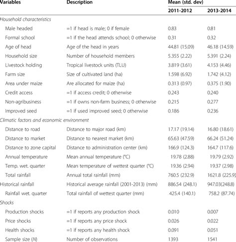 Description And Summary Of The Variables Used In The Econometric Models