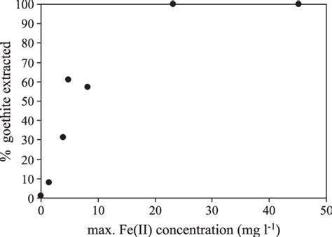 Extent Of Goethite Dissolution During Oxalate Extractions On Download Scientific Diagram