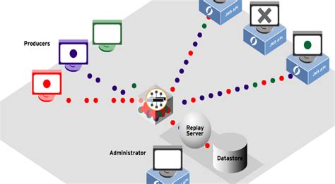Replay Services In Enterprise Messaging Solace