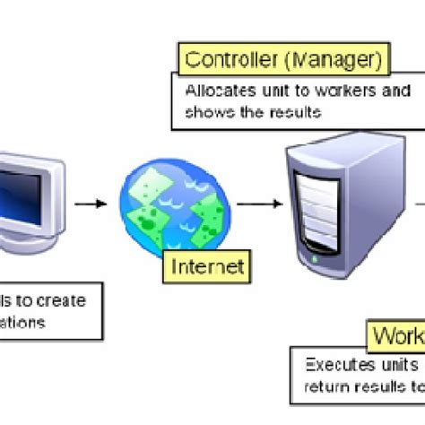 Alchemi Architecture Download Scientific Diagram