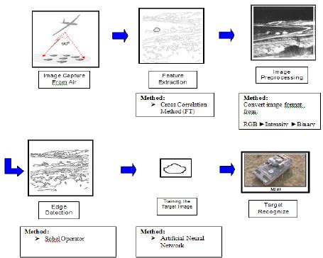 Methodology Chart For Automatic Target Recognition Download Scientific Diagram