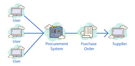 What Is Cxml And How Can It Enable Punchout Catalog For Better B2b