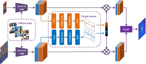 Target Aware Deep Tracking