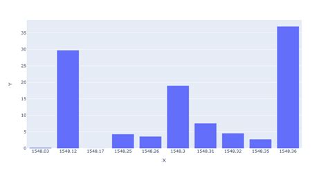 python how to set scope of data displayed with simple plotly bar graph stack overflow