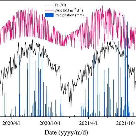 Dynamics Of Air Temperature Ta Photosynthetically Active Radiation