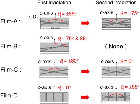 Figure 1 From Summation Of Flux Pinning By Columnar Defects Tilted At