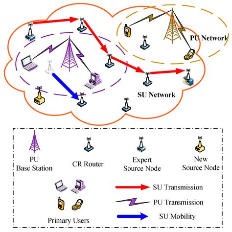 Energies Free Full Text An Energy Efficient Cross Layer Routing Protocol For Cognitive Radio