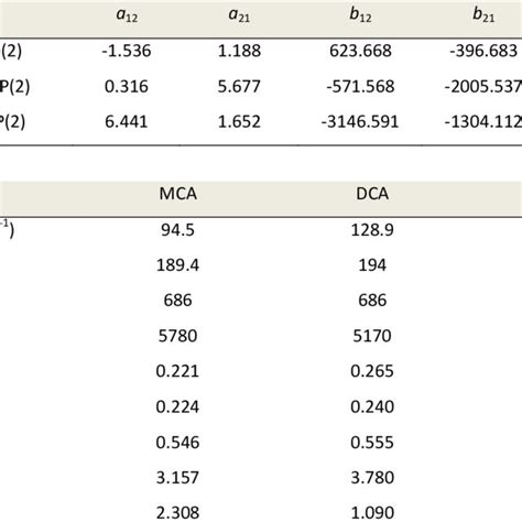 Binary Nrtl Interaction Parameters For The System Mcadcadgdp 28