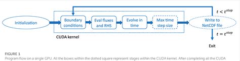 Figure 1 From Simulating The Euler Equations On Multiple Gpus Using Python Semantic Scholar
