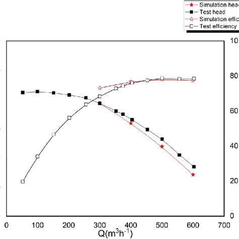 Performance Characteristic Curves Download Scientific Diagram