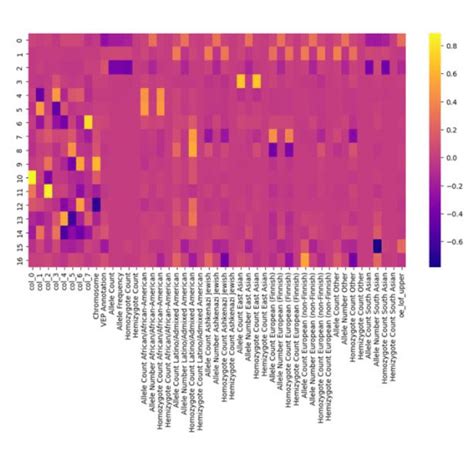 Heatmap Showing The Extent Of Variance Captured By Principal Components Download Scientific