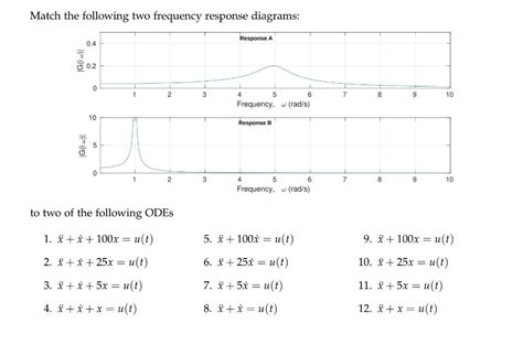 Solved Match The Following Two Frequency Response Diagrams