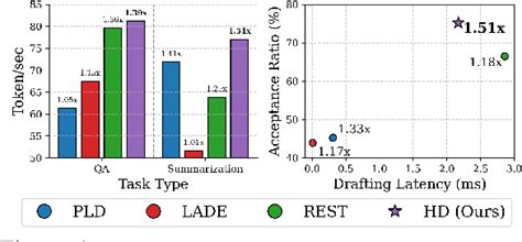 Figure 1 From Lossless Acceleration Of Large Language Models With Hierarchical Drafting Based On