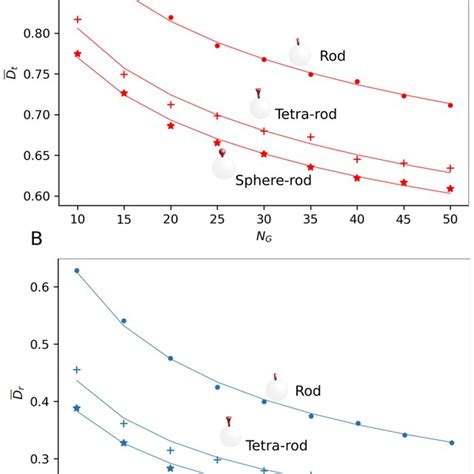 Translational And Rotational Reduced Diffusivity Of Nps With Three