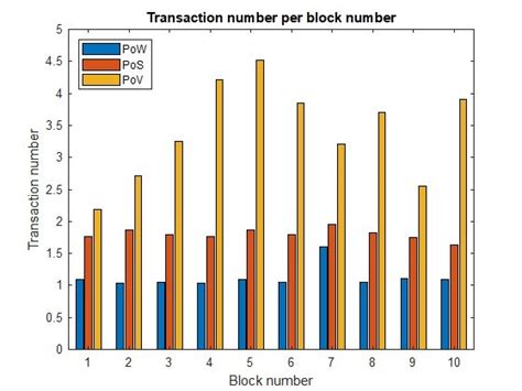 Resources Utilization And Transaction Graphs Download Scientific Diagram