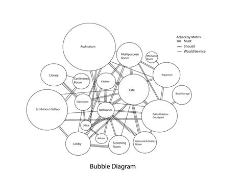 Bubble Diagram Museum Space Requirements