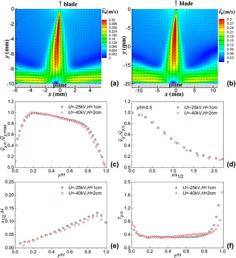 Structural Characteristics Of Electrohydrodynamic Jets Induced By A