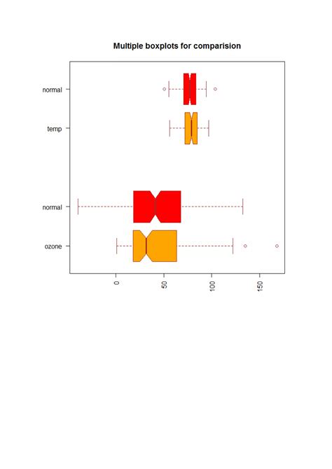 Boxplot Examples In R And An Example For Beeswarm Pdf