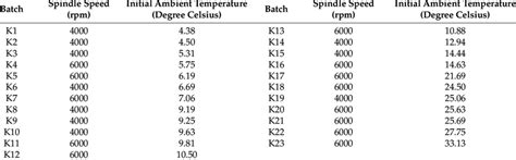 Experimental Conditions For Each Batch Of Experiments Download