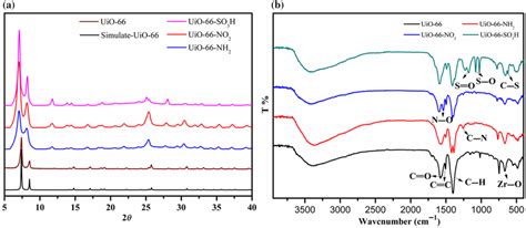 A X‐ray Diffraction And B Fourier Transform Infrared Curves Of The Download Scientific