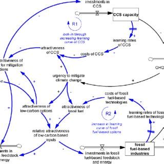 Large Scale CCS Implementation May Lead To Lower Learning Rates For Download Scientific Diagram