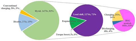 Working Time For Each Work Mode Torque Pattern And Load Shift State In